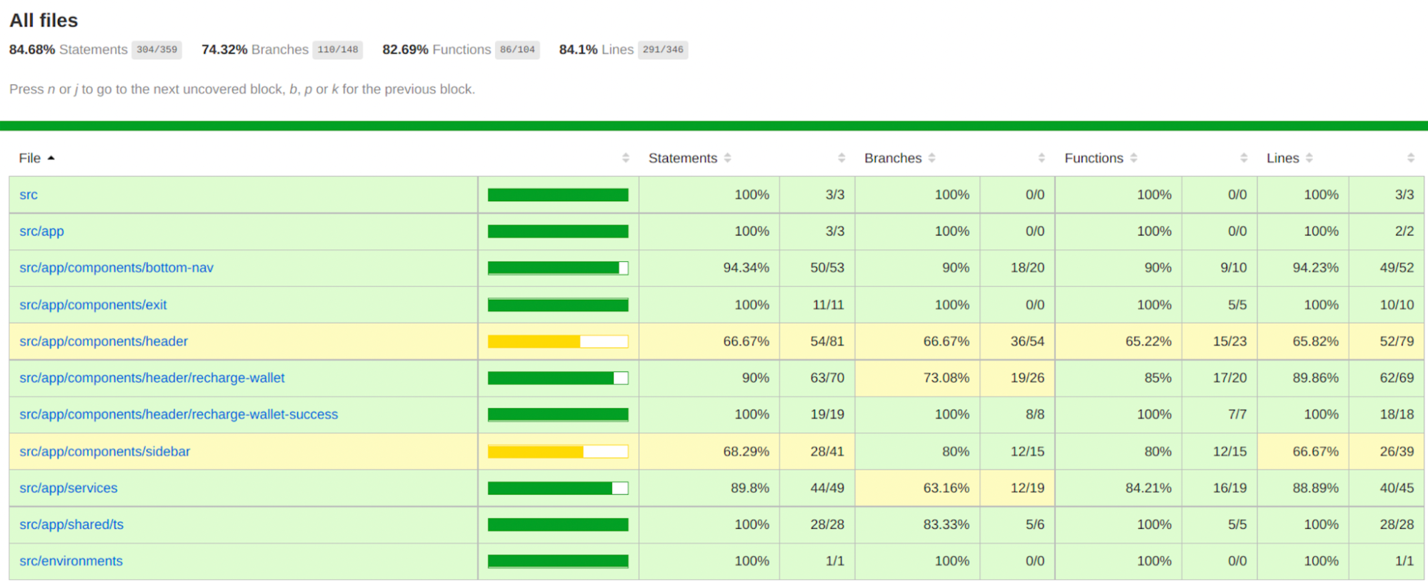 Make Your Frontend Robust With Unit Testing And Code Coverage Shiprocket Engineering