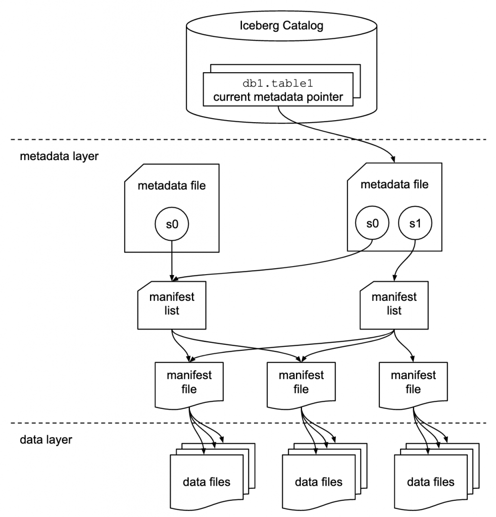 Building A Resilient Data Lake Shiprocket Engineering