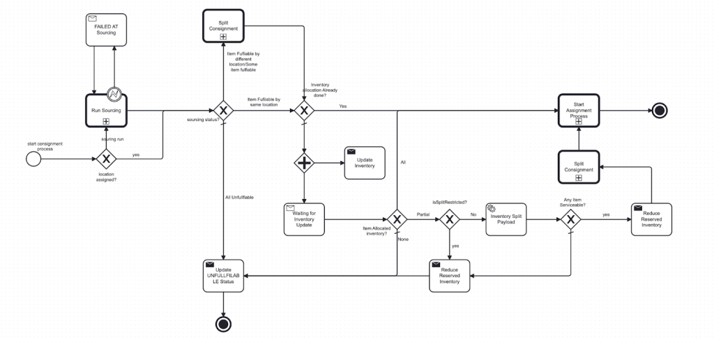 Streamlining E Commerce Efficiency A Journey With Bpmn Shiprocket Engineering