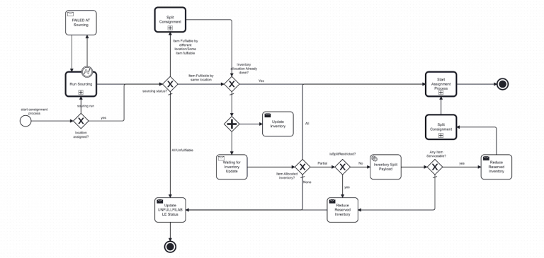 Streamlining E-Commerce Efficiency: A Journey with BPMN - Shiprocket ...